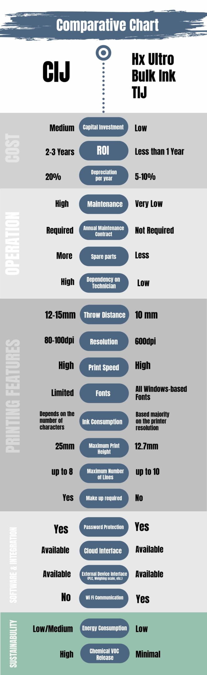 CIJ versus Bulk TIJ printer in Sweet and Snack Packaging Line